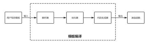 模板编译篇综述 逐行剖析 vue js 源码