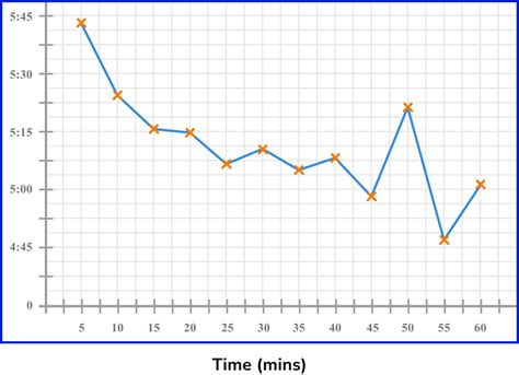 Time Series Graph GCSE Maths Steps Examples Worksheet