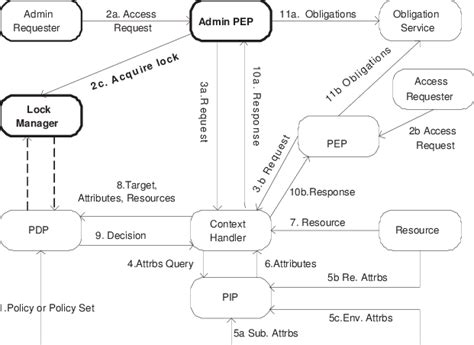 extended xacml architecture for xacml arbac enforcement download scientific diagram