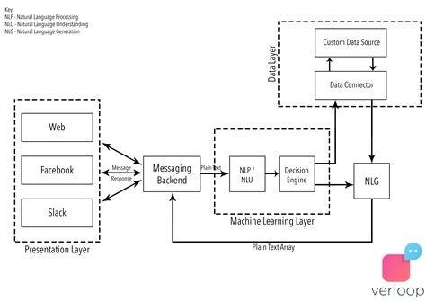 definición de nlp nlu nlg y cómo funcionan los chatbots planeta chatbot