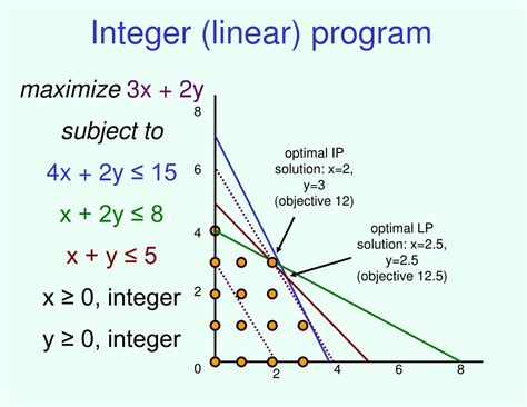 ppt cps 296 1 brief introduction to linear and mixed integer programming powerpoint