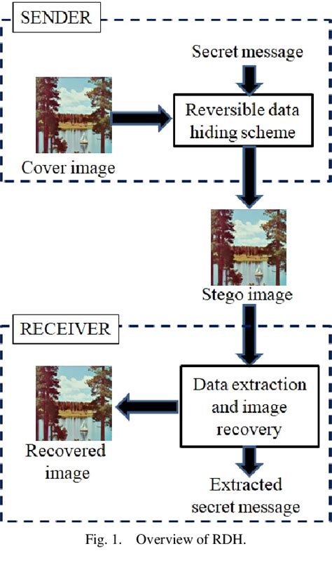 figure 1 from reversible data hiding using block wise histogram shifting and run length encoding