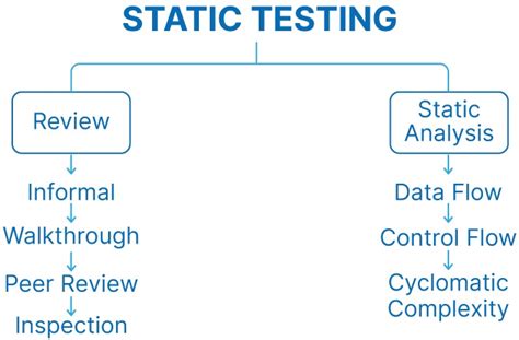 Static Testing All That You Need To Know Shiksha Online