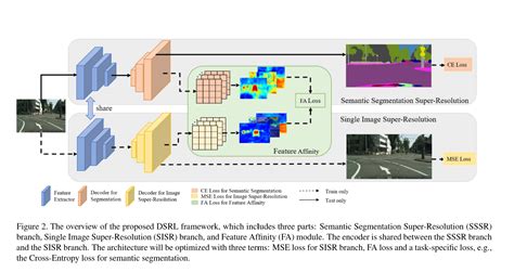 cvpr 2020 论文dual super resolution learning for semantic segmentation分析 dotman 博客园