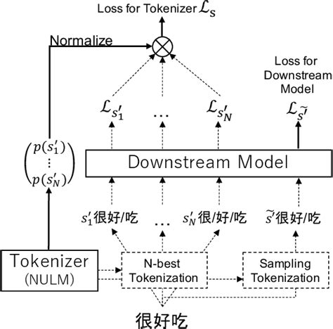 figure 1 from joint optimization of tokenization and downstream model semantic scholar