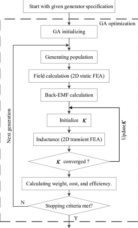 design procedure ga genetic algorithm fea finite element analysis download scientific