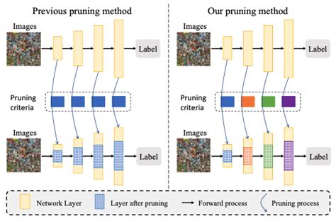 learning filter pruning criteria for deep convolutional neural networks acceleration yang he