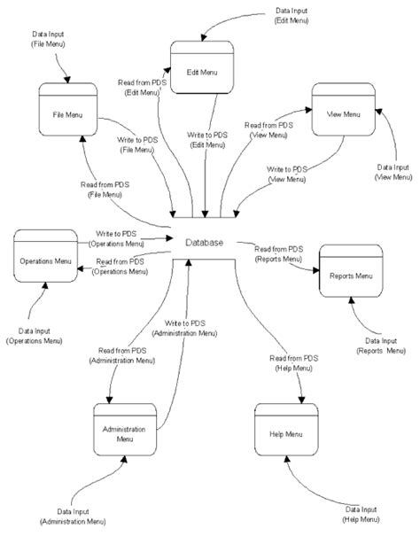 Data Flow Diagram Of Database Query Data Flowchart Diagram