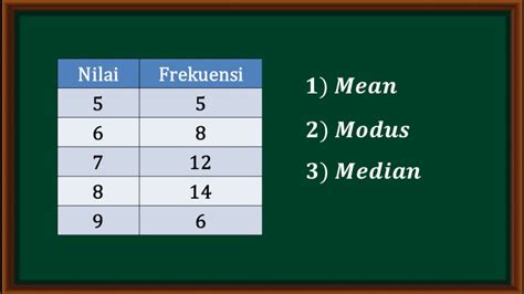 Cara Mudah Menentukan Modus Data Kelompok Statistika Youtube