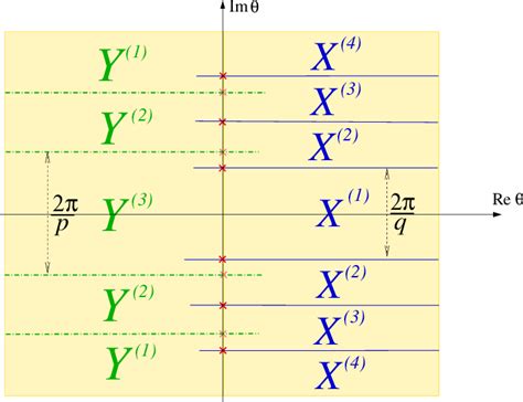 sheets in the θ parametrization for p 3 q 4 all functions are download scientific diagram