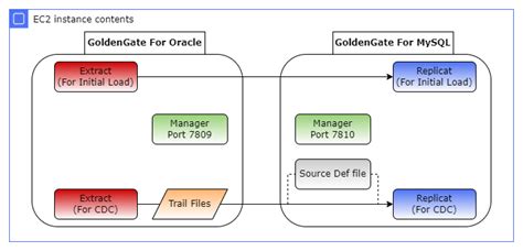 Migrate From Oracle To Amazon Rds For Mysql Mariadb Or Amazon Aurora Mysql Using Oracle
