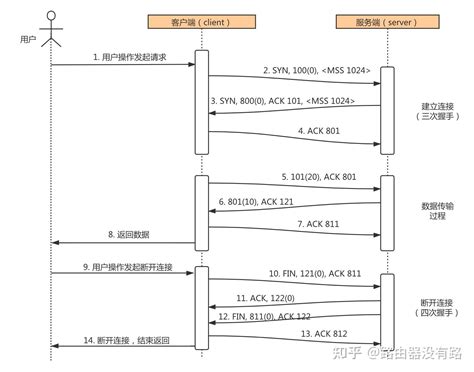 干货！网络编程之 tcp 原理详解 知乎
