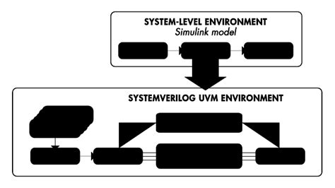 uvm verification matlab and simulink