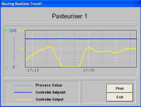 Process Optimisation Controller PID Loop Tuning Dauntinst
