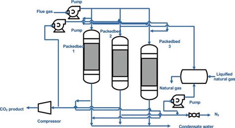 4 Process Flow Diagram Of Cryogenic CO 2 Capture Via Packed Bed