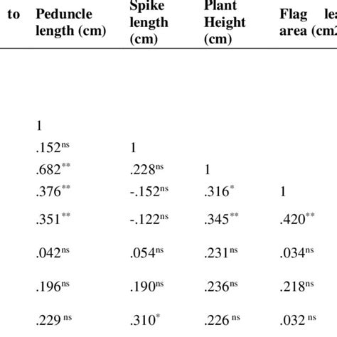 simple correlation coefficient of yield components and grain yield per download table