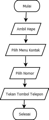 21 Contoh Algoritma Dan Flowchart Badoy Studio