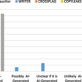 PDF Evaluating The Efficacy Of AI Content Detection Tools In