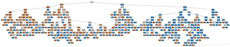 python sklearn 画出决策树并保存为pdf的实现过程 张生荣