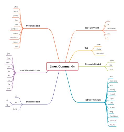 Basic Linux Commands For Beginners The Linux Tutorials