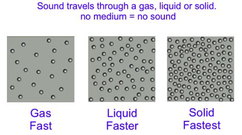 Light Waves Travel Fastest Through