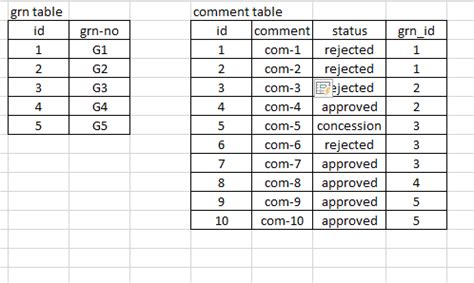 Mysql How To Retrieve Data From Table With Conditions Stack Overflow