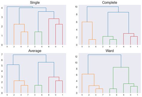 hierarchical clustering learndatasci