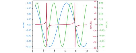 adding a y axis label to secondary y axis in matplotlib itcodar