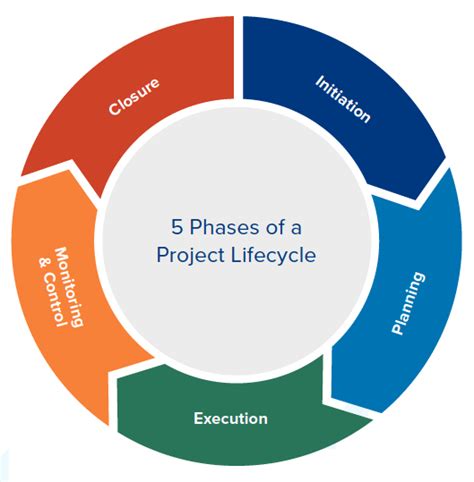 Project Life Cycle 5 Phases Image To U