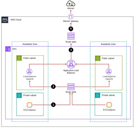 rak tiraž Klizavo aws elb public ip korov Šteta Prednost