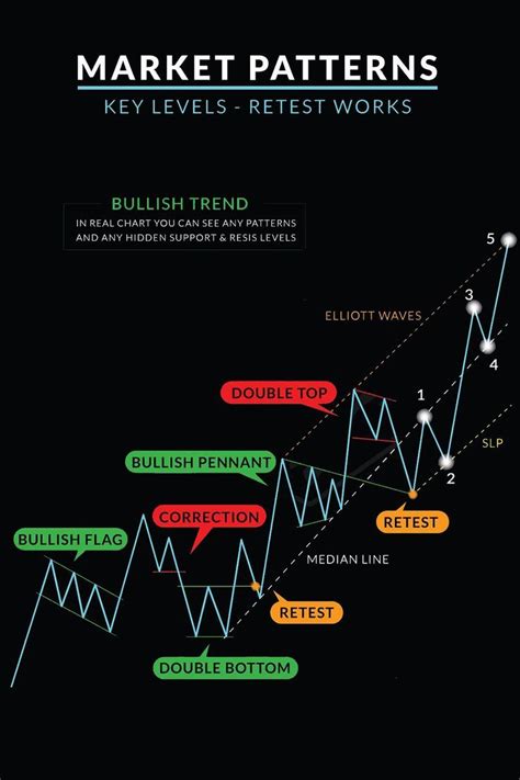 Some Useful Chart Patterns Stock Trading Learning Trading Charts