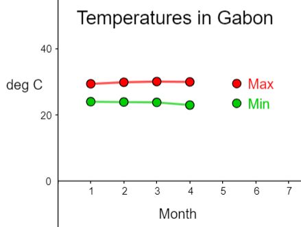 Double Line Graph Overview Examples Lesson Study