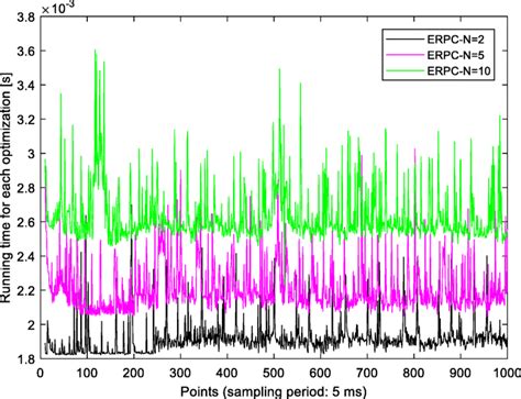 online computation time of rbf arx erpc download scientific diagram