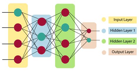 types of artificial neural networks