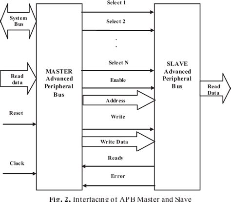 Figure 6 From Design And Verification Of Advanced Microcontroller Bus
