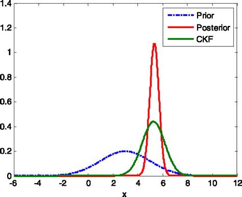 figure 1 from improved cubature kalman filter for gnss ins based on transformation of posterior