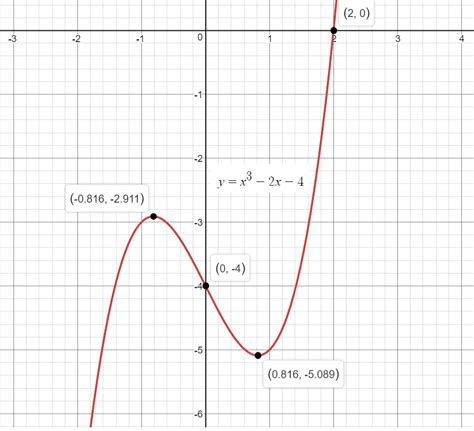 how do you graph f x x 3 2x 4 socratic