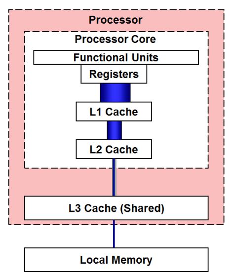 cornell virtual workshop code optimization single core optimization memory hierarchy