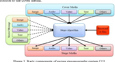 figure 1 from block permutation image steganography algorithm semantic scholar