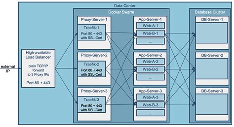 Scaling Socket Io Servers On Docker Swarm With Traefik Traefik V2
