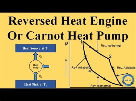 Reversed Heat Engine Carnot Heat Pump Reversed Carnot Cycle YouTube