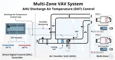 What Is A Multi Zone Variable Air Volume VAV System