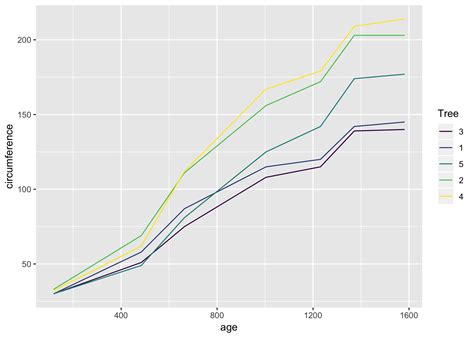 31 Ggplot Label Lines Labels Design Ideas 2020