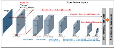 electronics free full text a multi scale convolutional neural network for rotation invariant