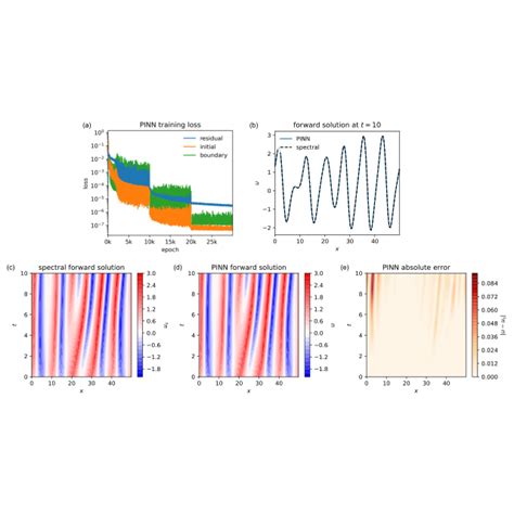 pdf optimal control of pdes using physics informed neural networks