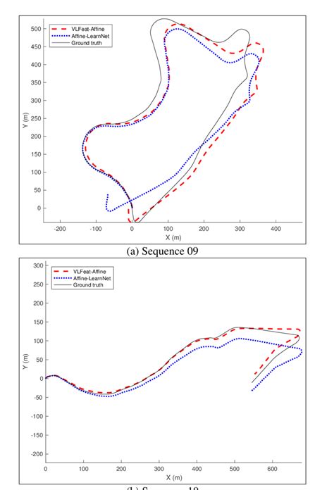 5 estimated trajectories using vlfeat affine and affine learnnet download scientific diagram