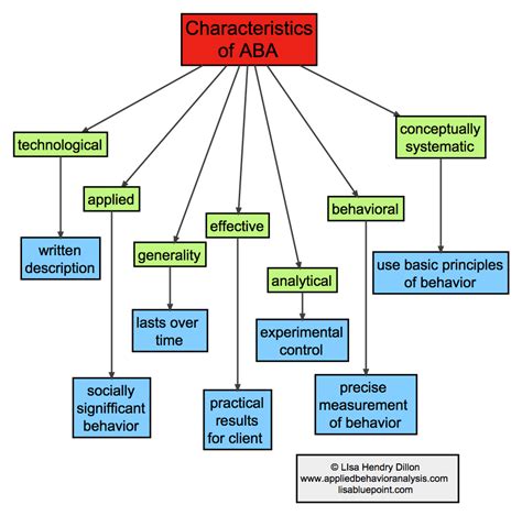 7 Defining Characteristics Of Applied Behavior Analysis Applied