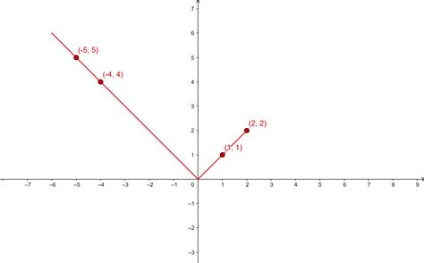 graph each function identify the domain and range h quizlet