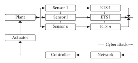 the schematic diagram of distributed event triggered ncs with cyberattacks download