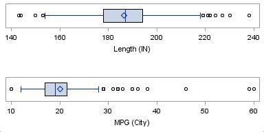 How To Find Skewness From Box Plot The Usual Form Of The Box Plot